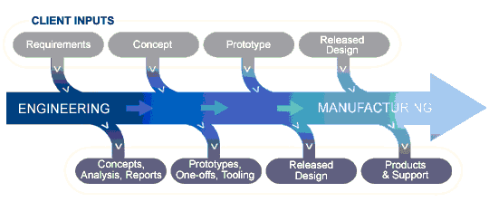 Hardware Design - Fixture Solution